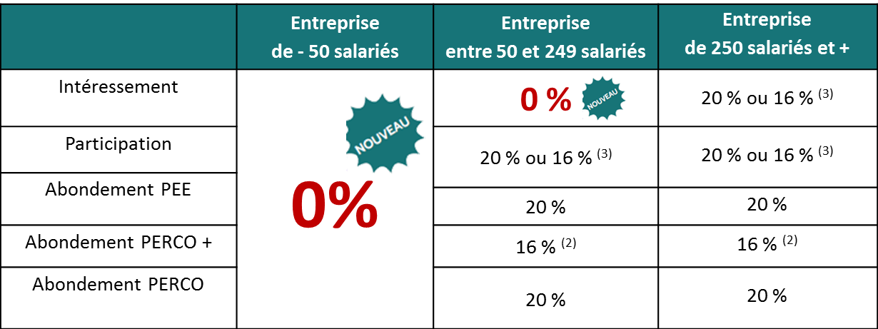 Payer moins de charges tout en épargnant, c’est possible avec l’épargne salariale ! - Groupama ...
