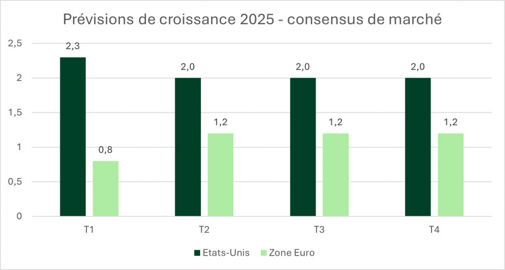 Bilan des marchés financiers 2024 et perspectives 2025 - Groupama Épargne Salariale